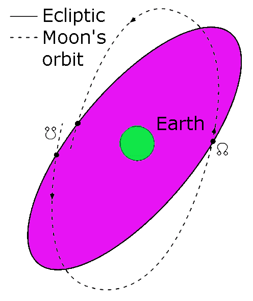 Moon's Nodes - Astrodienst Astrowiki