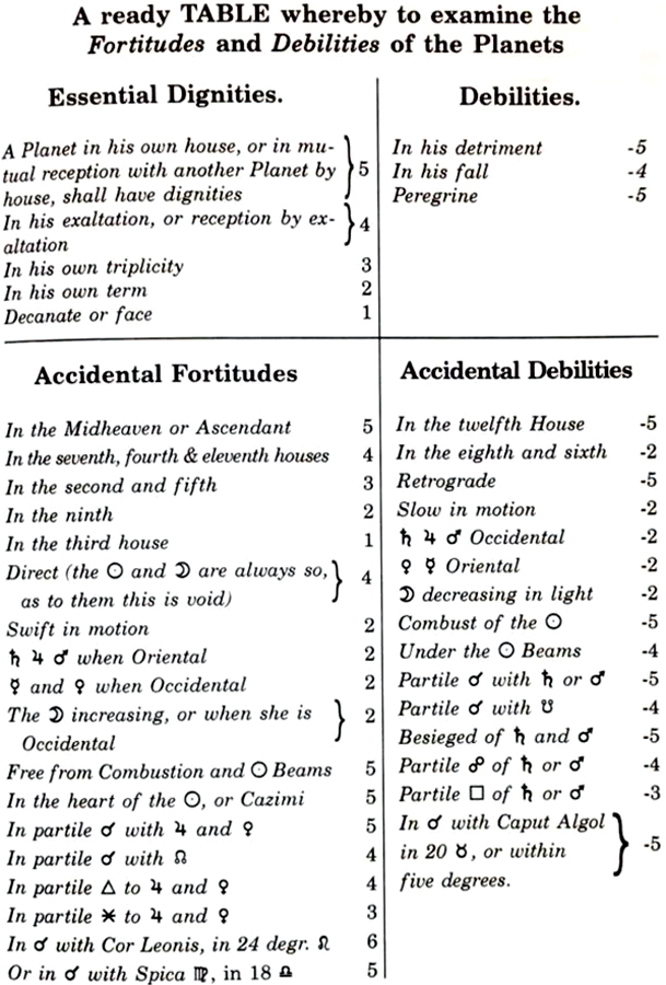 Accidental Dignities - Astrodienst Astrowiki